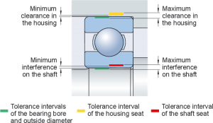 bearing and shaft tolerance-bearing factory