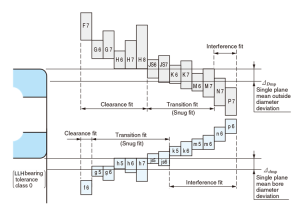bearing and shaft tolerance-bearing factory